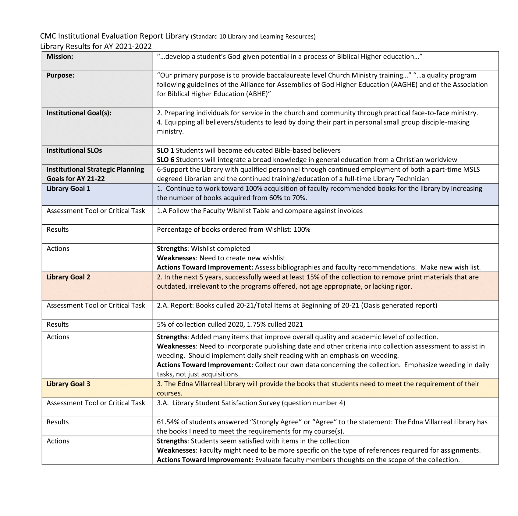 Institutional Outcomes – Expanded – Christ Mission College